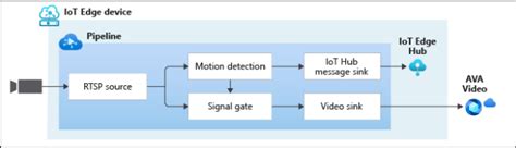 Azure Video Analyzer For Iot Edge Every Thing Is Internet Of Thing