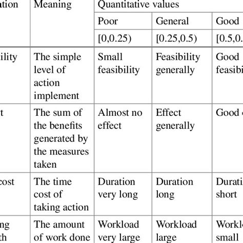 Indicator Meaning And Quantification Principle Download Scientific Diagram