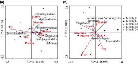 Redundancy Analysis Rda Plot Showing The Relationship Of Chemical Download Scientific Diagram