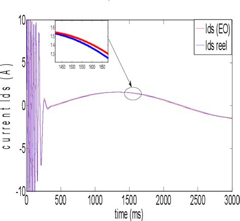 Figure 1 From Parameters Identification Of Induction Motor Based On The Equilibrium Optimizer