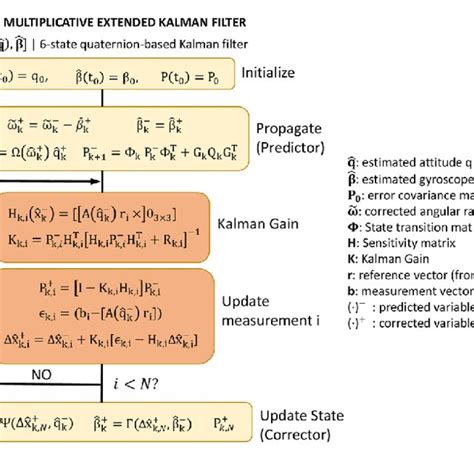 Multiplicative Extended Kalman Filter With Murrells Structure
