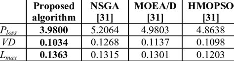 Comparison Of Multi Objective Functions Different Algorithms