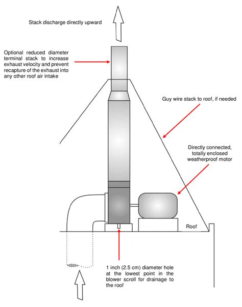 Exhaust Stack And Blower Download Scientific Diagram