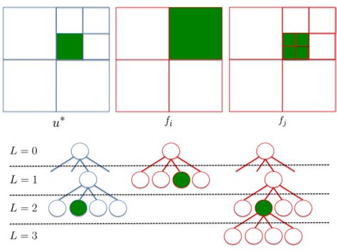 Data Term Computation Standing At The Green Node N In U At Level 2