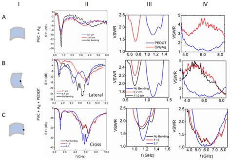 Bending Effect On Fabricated Sensing Antenna And The Corresponding Vswr Download Scientific
