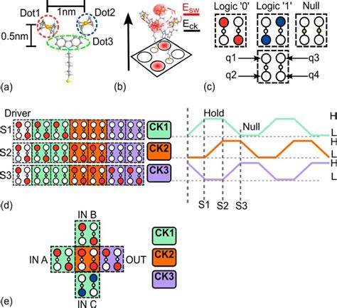 Addressing Multi Molecule Field Coupled Nanocomputing For Neural Networks With Scerpa Journal