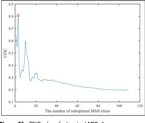 Figure 1 From Modulation Signal Bispectrum With Optimized Wavelet