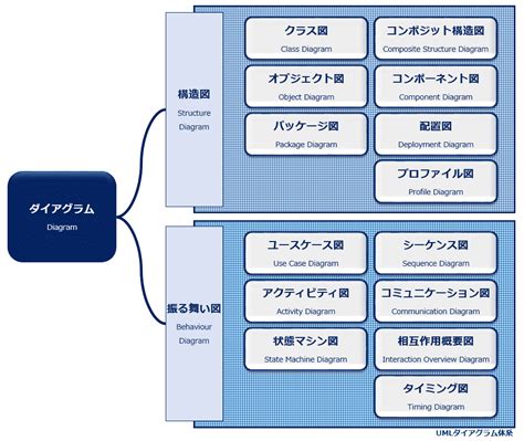 システムエンジニアが教えるUML基礎知識とUMLの書き方