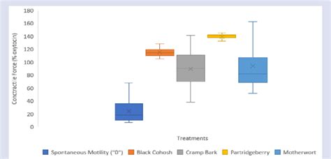 Shows Box And Whisker Plots Upper And Lower Whiskers Lower Middle