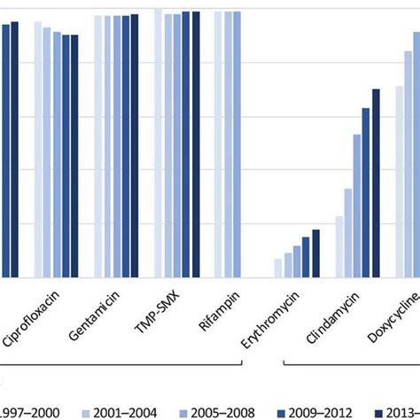 Susceptibility Rates Of Streptococcus Pneumoniae To Common Antibiotics Download Scientific