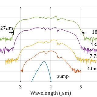 A Output Spectra Measured At Different Coupled Power B Measured Download Scientific Diagram