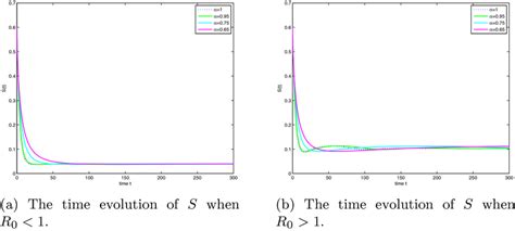 The Depiction Of The Numerical Solution Of The Fractional Model