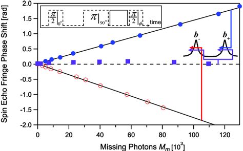 Color Online The Relative Quantum Phase Between States ↑↑ And ↓↓ Is Download Scientific