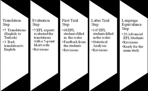 4 Scale Translation Steps Download Scientific Diagram