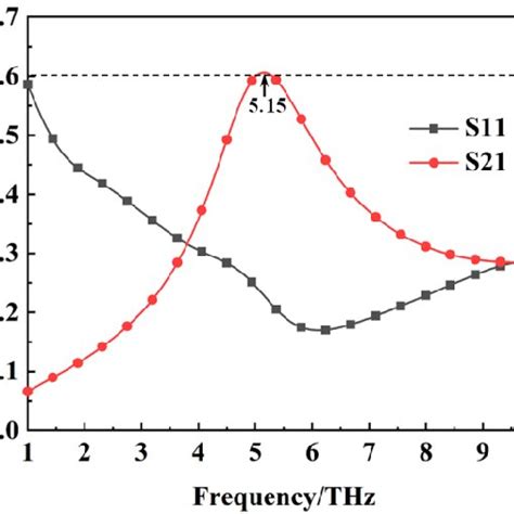 The S Parameters And Absorption Of The Metamaterial Absorber When The