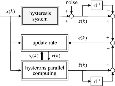 Figure 2 From Discrete Time Adaptive Hysteresis Filter For Parallel
