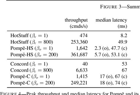 Figure 2 From Byzantine Ordered Consensus Without Byzantine Oligarchy Semantic Scholar
