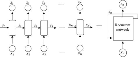 Block Diagram Representation Of Recurrent Neural Network Download Scientific Diagram