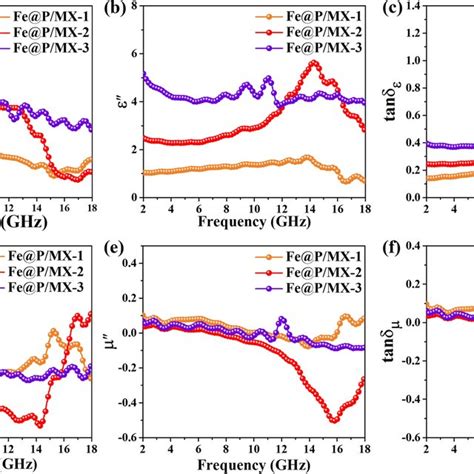 Electromagnetic Parameters Of Samples Aε′documentclass 12pt Minimal