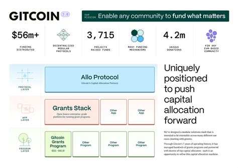 Announcing The Gitcoin 2 0 Whitepaper Ideas And Open Discussion Gitcoin Governance