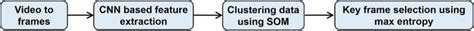 Flow Chart Of The Proposed Key Frame Selection Download Scientific Diagram