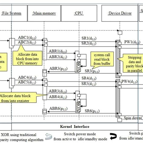 sequence diagram of the dpm based logical write scheduling method in