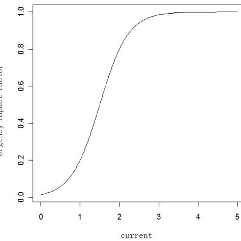 The Impact Factor Curve Graph Of Maximum Phase Current Download Scientific Diagram