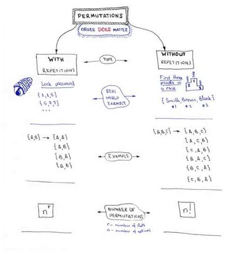 Permutations Combinations Algorithms Cheat Sheets Trekhleb