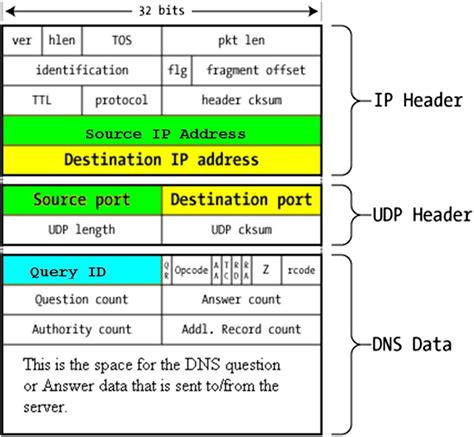 Hybrid Rule Based Botnet Detection Approach Using Machine Learning For Analysing Dns Traffic Peerj