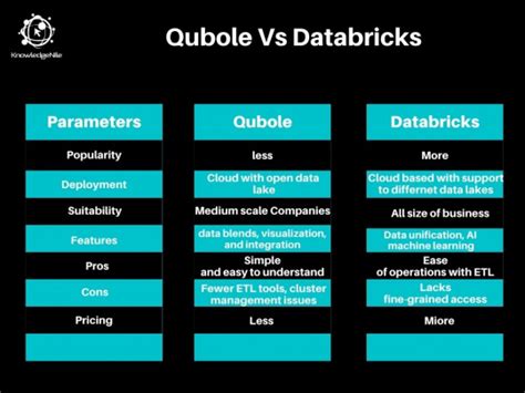Qubole Vs Databricks Differentiating Factors