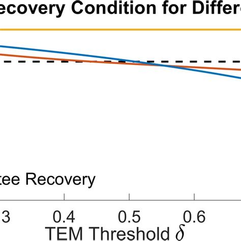 Evaluating The Recovery Condition Of Theorem 1 For Particular Cases Of Download Scientific
