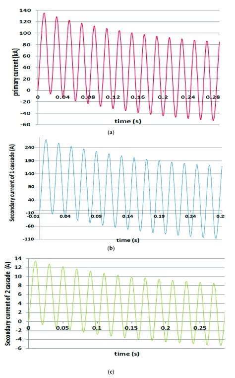 The Calculated Waveforms Of Primary A And Secondary Short Circuit