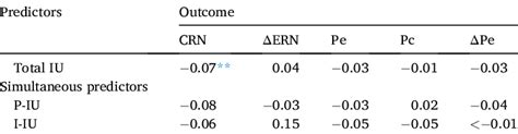 Standardized Beta Coefficients β For Exploratory Regression Analyses Download Scientific