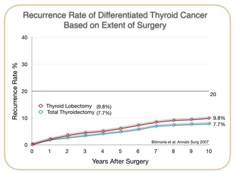 Minimally Invasive Thyroidectomy Larian Md