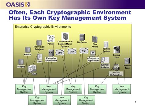 Ppt Key Management Interoperability Protocol Kmip Powerpoint Presentation Id 3881444
