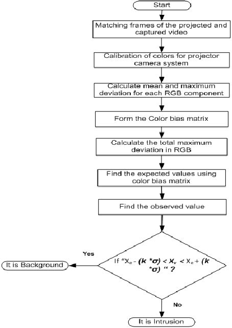 The Statistical Approach To Detect Intrusion Download Scientific Diagram