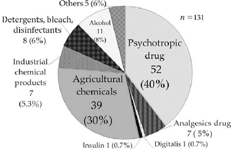 Main Causative Drugs Agents Of Poisoning In 131 Patients With