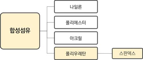 폴리우레탄 Polyurethane 제작정보
