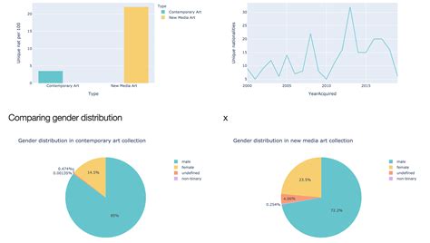 Data Analysis And Visualization Of Ethnic Diversity And Gender Distribution In The Moma Art