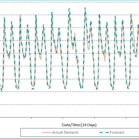 Demand Forecasting Model Fit Download Scientific Diagram