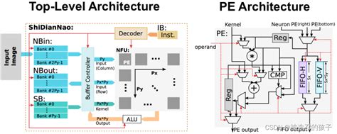Dnn硬件加速器设计3 Dnn Accelerators（mit）spatial Architecture Csdn博客
