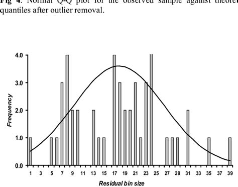 Histogram Of Residual For The Pseudo 1st Order Model Overlaid With A