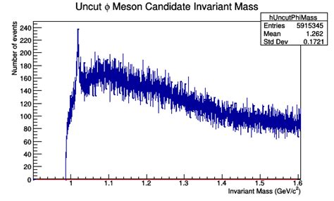 particle physics appropriate fit function for phi meson mass from