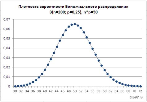 Взаимосвязь некоторых распределений в Excel Примеры и описание