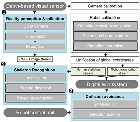 System Design For A Vision Based Human Robot Collaborative System Download Scientific Diagram