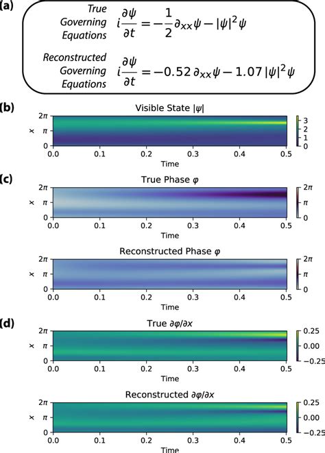 system identification and phase reconstruction for the nonlinear