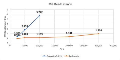 Open Sourcing A 10x Reduction In Apache Cassandra Tail Latency By Instagram Engineering