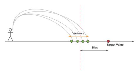 Bias Variance Trade Off In Machine Learning Examples