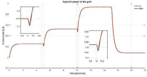 generated active power download scientific diagram