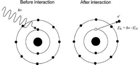 A Schematic Representation Of The Photoelectric Interaction Download Scientific Diagram